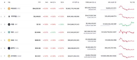 횡보중인 비트코인에 알트코인도 부진트럼프 취임 후 전망은