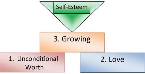 The Foundations Of Building Self Esteem Building Self Esteem Self
