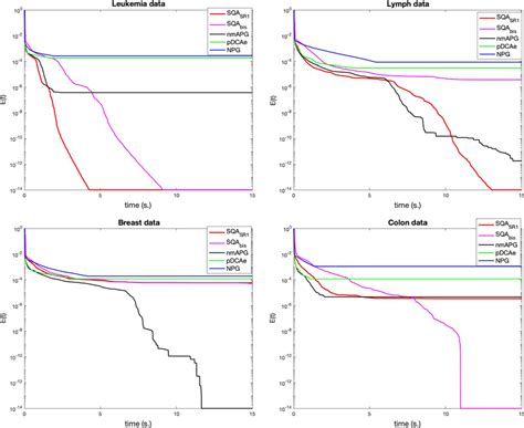 Performance Comparion On Four Sets Of Real Data Download Scientific Diagram