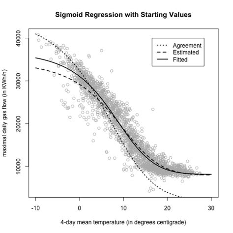 Fitted Sigmoid Regression Left And Flexmix Model Right Download Scientific Diagram