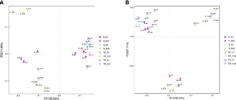 Principal Coordinate Analysis Pcoa Of Soil Bacterial A And Fungal
