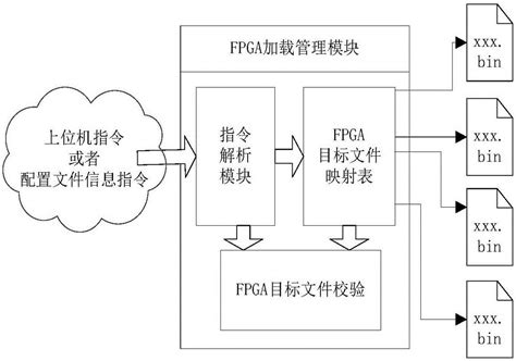 Fpga Field Programmable Gate Array Dynamic Function Switching Method