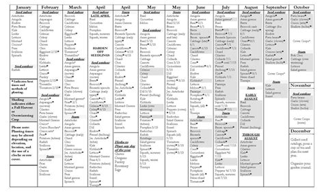 Portland Planting Calendar