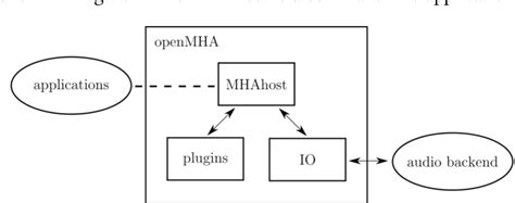 Figure 1 From Real Time Audio Processing For Hearing Aids Using A Model Based Bayesian Inference