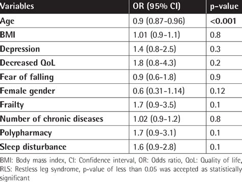 Multivariate Analysis Regarding Factors Independently Associated With Rls Download Scientific