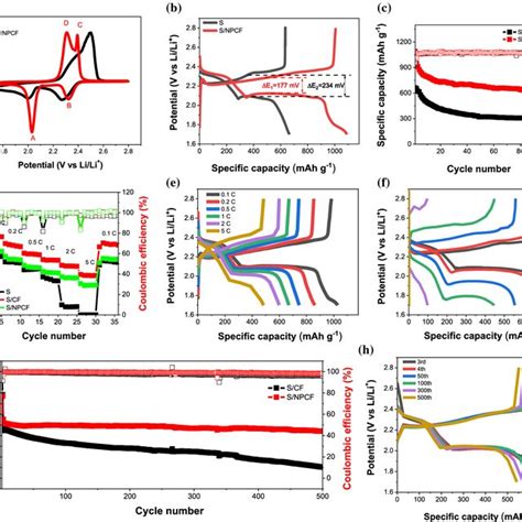 A Cv Curves 01 Mv S⁻¹ B Galvanostatic Chargedischarge Profiles