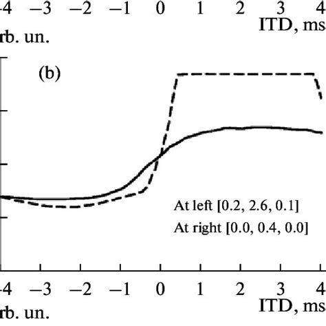 Normalized Responses Of The Investigative Model Dashed And Solid Lines Download Scientific