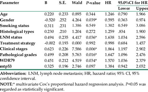 Summary Of Multivariate Cox Regression Analysis Results Of Overall