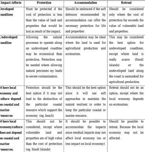 Impact Matrix For Human Conditions 6 Impacts Of Adaptation