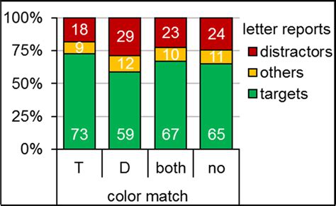 Mean Percent Of Reported Target Green Distractor Red And Other Download Scientific