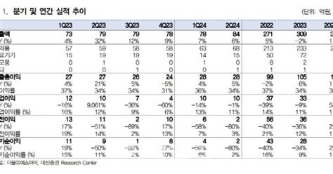더블유에스아이 안정적 캐시카우 기반 성장동력 확보 대신