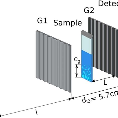 Sketch Of The Modified Neutron Grating Interferometer Setup For The