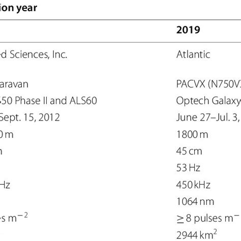 Airborne Lidar Acquisition Parameters For Each Acquisition Download