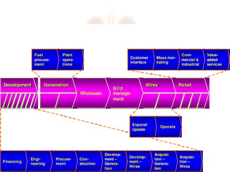 2 Value Chain Disaggregation Has Many Potential Businesses With Major Download Scientific Diagram