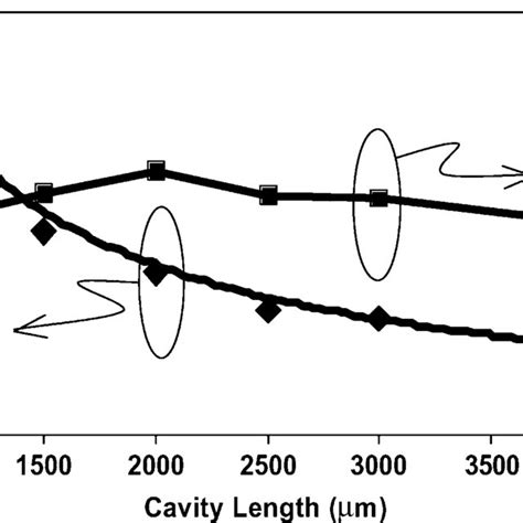 Threshold Current Density And External Differential Quantum Efficiency