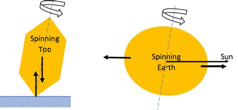 Torque Acting On A Spinning Top And On The Earth Download Scientific