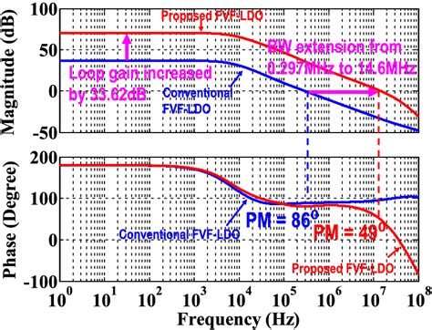Loop Gain Responses Of Proposed Fvf Ldo Download Scientific Diagram