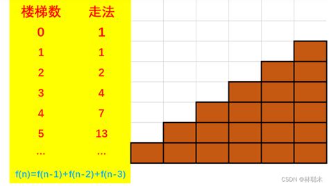 蓝桥杯实战应用【赛题解析篇】 小白上楼梯（递归设计） 附python、c 和java代码 python蓝桥杯 上台阶 csdn博客