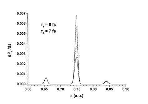 As In Fig 3 For Positive Values Of T The Solid Line Curve