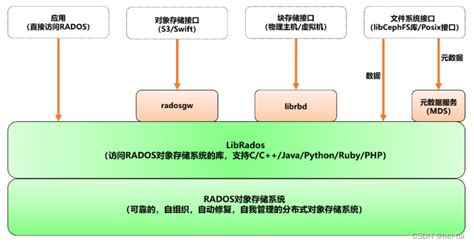 分布式存储系统——ceph Csdn博客