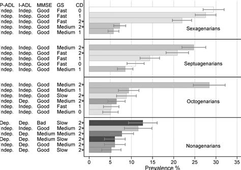 Sex Adjusted Prevalence Per 100 Persons And 95 Confidence Intervals Of