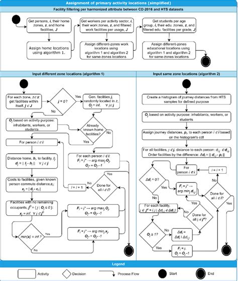Assignment Process For Primary Activity Locations Download