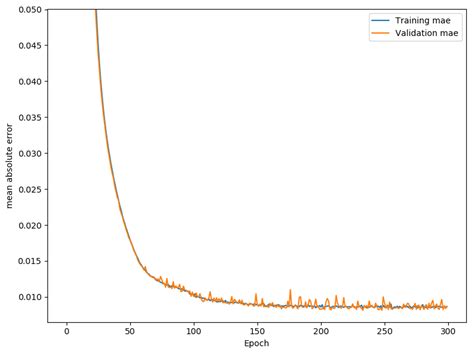 tensorflow can predictions be trusted if learning curve shows