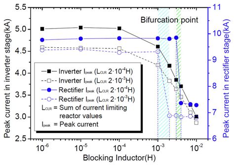 Graph Of The Peak Current In The Inverter And Rectifier Stages Download Scientific Diagram
