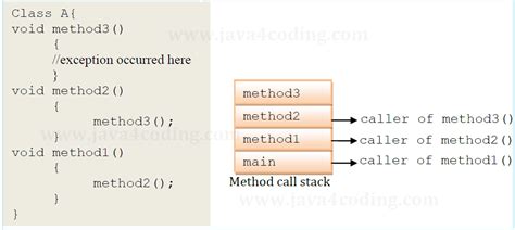 What Is Exception Handling In Java Java4coding
