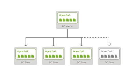 Ucs How To Set Up Ldap Replication Improved Reliability And Performance