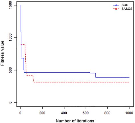 convergence curve nasa ames ipsc 860 100 tasks download