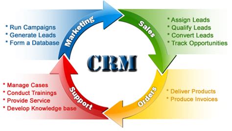 How CRM Works Online CRM Software Zoho CRM