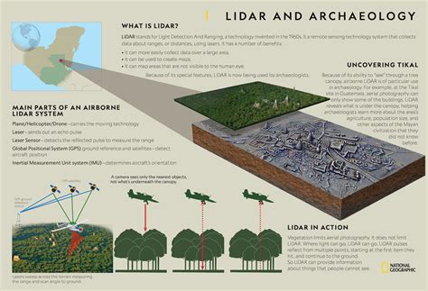 LiDAR And Archaeology