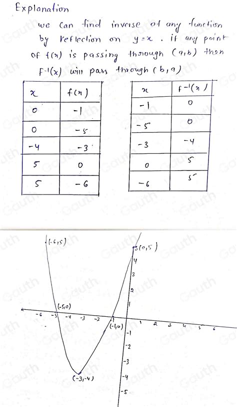 solved graph the inverse of the provided graph on the accompanying set