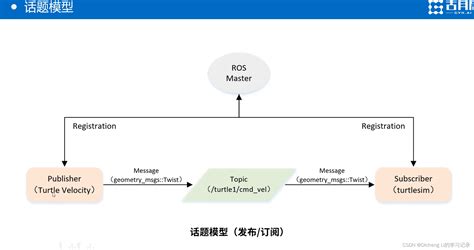 《古月居ros入门21讲》笔记——第十课 发布者publisher的编程实现古月居第十讲海龟不动 Csdn博客