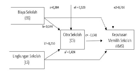 Path Analysis Results Download Scientific Diagram