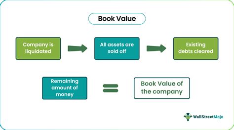 Book Value Meaning Calculation Example Vs Face Value