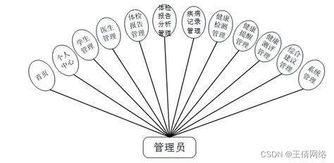 [附源码]java计算机毕业设计ssm大学生健康管理系统的设计与实现 健康管理系统毕业设计 csdn博客