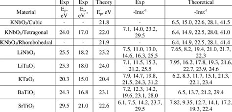 Theoretical And Experimental Data Of Plasmon Energies And Energy
