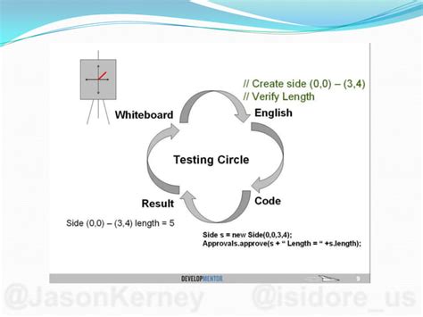 Test Driven Development Ppt