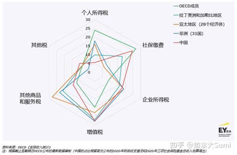 《2022 2023年全球个人税收和移民指南》：中国将继续加强监管高收入人群！ 知乎