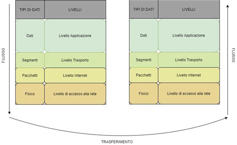 Suite Di Protocolli TCP IP E I Vari Livelli PerFare