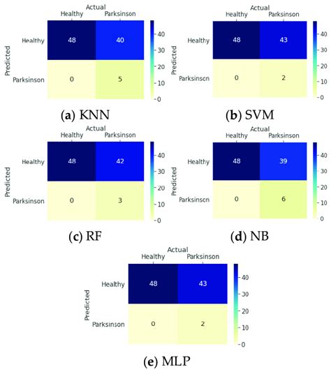 Confusion Matrices A E For All Dwt Coefficients From Dataset 2 Download Scientific Diagram