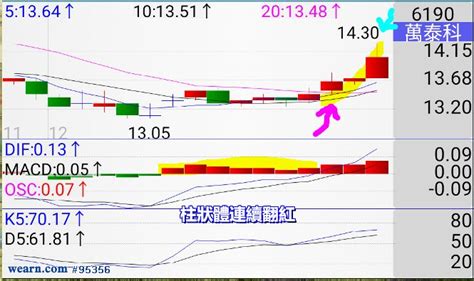 6190萬泰科3天賺814結案｜sagemao｜聚財網