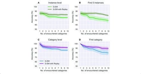 Comparison Of The Effects Of Forgetting During Incremental Learning