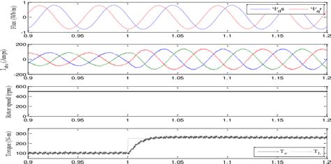 Figure 8 From Pi Controller And Space Vector Modulation Based Direct Torque Control Of Multi