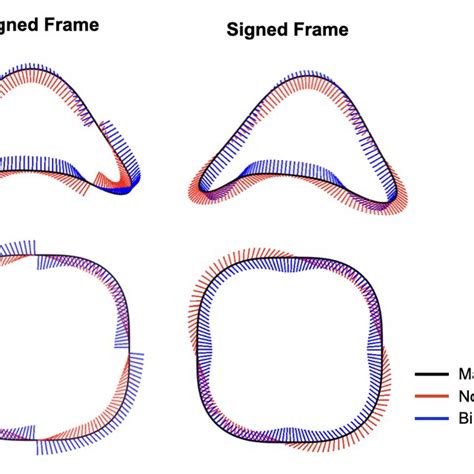 Left Unsigned Frenet Frame And Right Signed Frenet Frame For A
