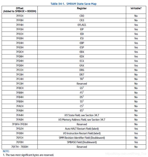 Smm 系统管理模式，smram系统管理模式smm Csdn博客