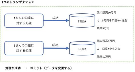 【db入門】トランザクション処理 未来エンジニア養成所blog