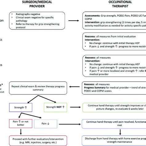 Wrist Pain Treatment Algorithm Copm Canadian Occupational Performance